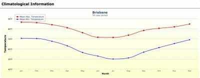 Visit Brisbane - South Bank, CBD, Moreton Islands • Orana Travel