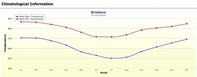 Visit Brisbane - South Bank, CBD, Moreton Islands • Orana Travel