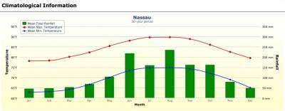 Visit the Bahamas - Nassau, Atlantis, Freeport • Orana Travel