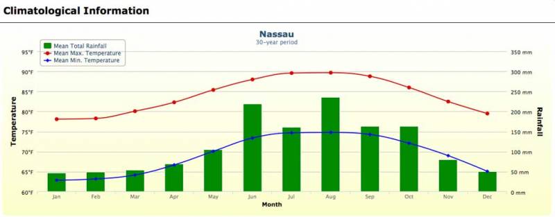 Visit the Bahamas - Nassau, Atlantis, Freeport • Orana Travel